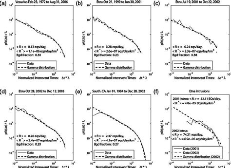 Inter Event Time Distributions Observed Density Distributions And
