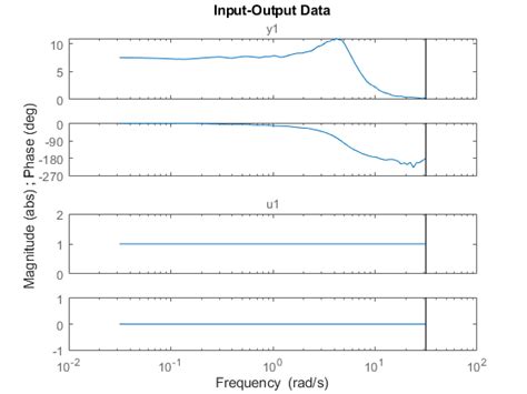 Frequency Domain Identification Estimating Models Using Frequency Domain Data MATLAB Simulink