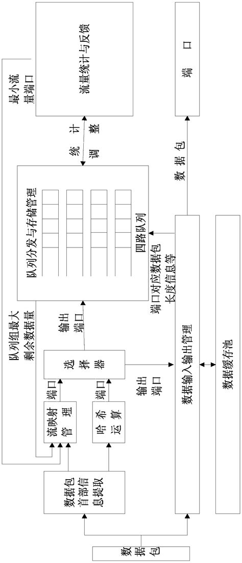 High Speed Network Data Flow Load Balancing Scheduling Method Based On