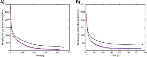 Averaged Temperature Gradient In Front Of The Dendrite Tip Envelope