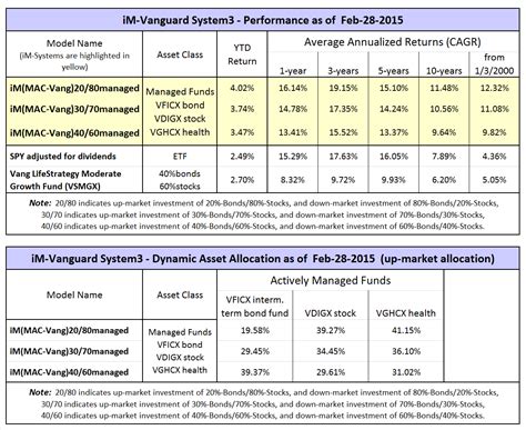 Vanguard Funds With Dynamic Asset Allocation Three Im Vanguard Systems