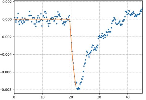 Signal Analysis Onset Time Determination Of Fast Pulse Signal