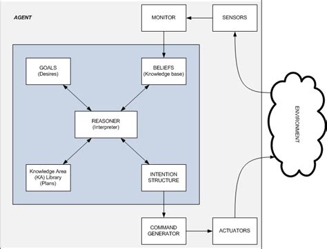 7 Components Of The Procedural Reasoning System Courtesy Of Wikipedia Download Scientific