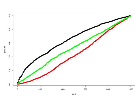 Repartition Of The P Values In A K S Test Of Exponentiality With Download Scientific Diagram