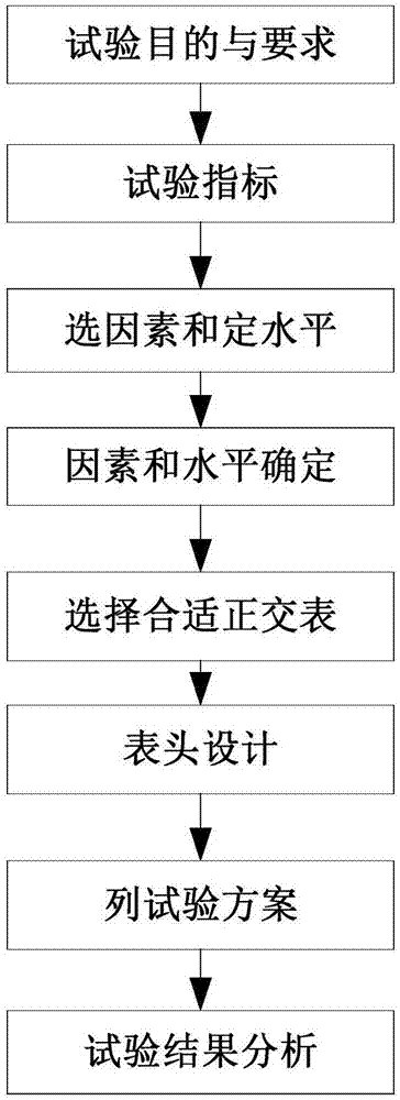 一种基于正交试验设计的轨迹优化初值选取方法与流程
