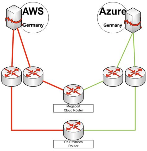 Enabling Aws Direct Connect Redundancy Using Azure Expressroute
