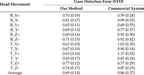 comparisons of gaze detection accuracies with commercial system tobii