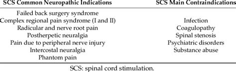 Common Scs Indications And Contraindications Download Table