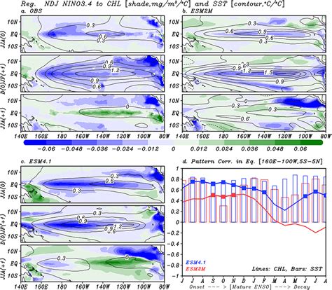 Spatially Resolved Enso‐regression Of Temperature Contours °c°c And