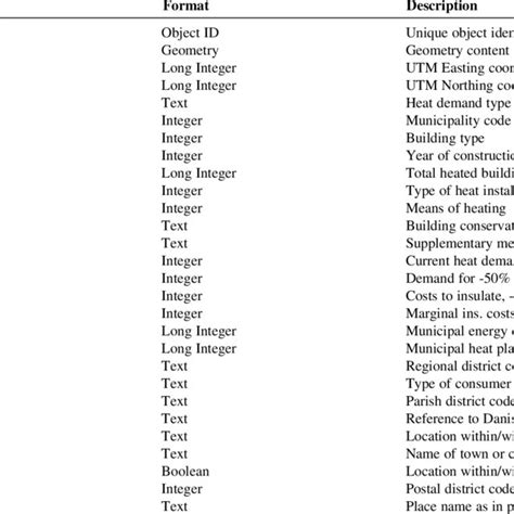 Attribute Fields Of The Heat Atlas Database Their Format And Brief