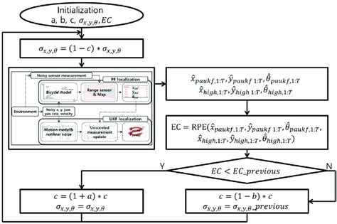 flowchart of the training process of the extended particle aided