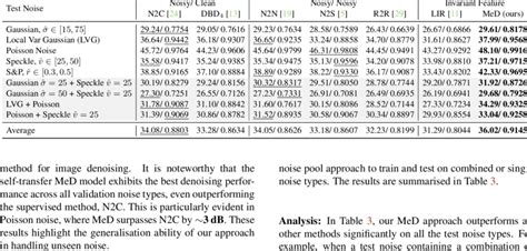 Analysis Of Noise Pool On Cbsd68 26 All Methods Were Trained Using