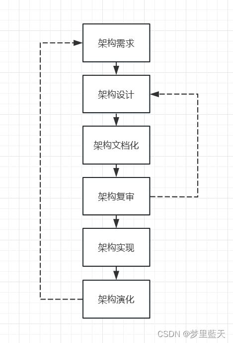 基于架构的软件开发方法 csdn博客
