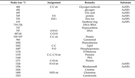 Figure 1 From Molecular Fingerprint Detection Using Raman And Infrared Spectroscopy Technologies