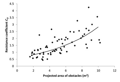 Variation Of The Drag Coefficient Also Called The Resistance Download Scientific Diagram