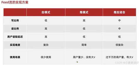 关注、取关、redis实现共同关注、 博客推送与分页查询redistemplate实现关注功能 Csdn博客