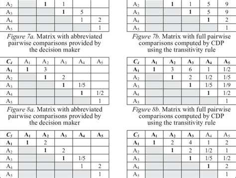 A Matrix With Abbreviated Pairwise Comparisons Provided By The