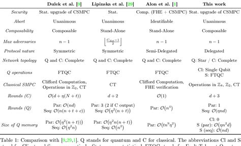 Table 1 From Asymmetric Quantum Secure Multi Party Computation With
