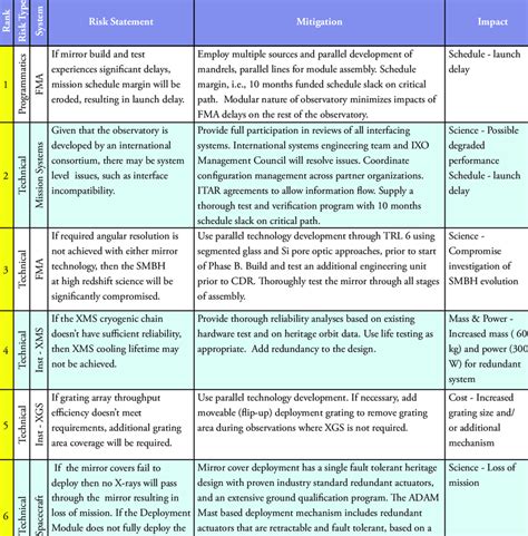 1 Top 8 Risks To Program And Mitigation Plans Download Table