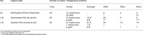 Varieties And Serotypes Of The Cryptococcus Neoformans Isolated From