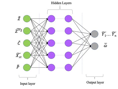 Schematic Of Deep Neural Network For 5d Ufpv Ann Approach Download Scientific Diagram Schematic Of Deep Neural Network For 5d Ufpv Ann Approach Download Scientific Diagram