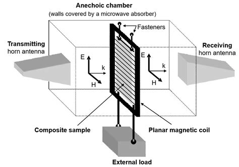 Glass Coated Magnetic Microwires For Nondestructive Composites Monitoring Compositesworld