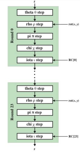 Hash Functions Flashcards Quizlet