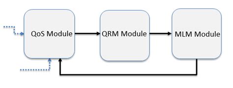 Proposed Qos And Machine Learning Abstract Architecture Download Scientific Diagram