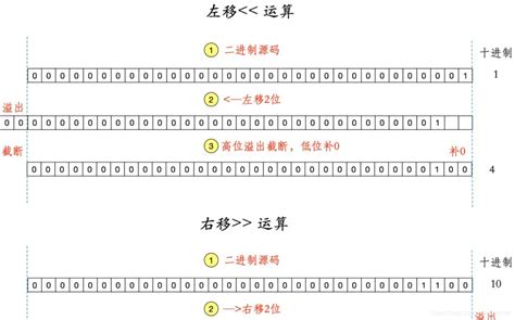 Java中的位运算总结java位运算再说实际开发中 Csdn博客 Java中的位运算总结java位运算再说实际开发中 Csdn博客