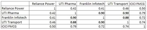 Portfolio Diversification Correlation Among Stock Sectors