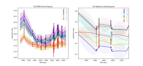 Examples Of Simulated Light Curves For A Periodic Object Rr Lyrae Download Scientific Diagram