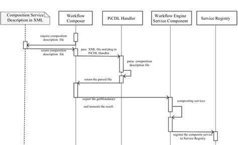 Sequence Diagram Of Service Composition Process Download Scientific Diagram