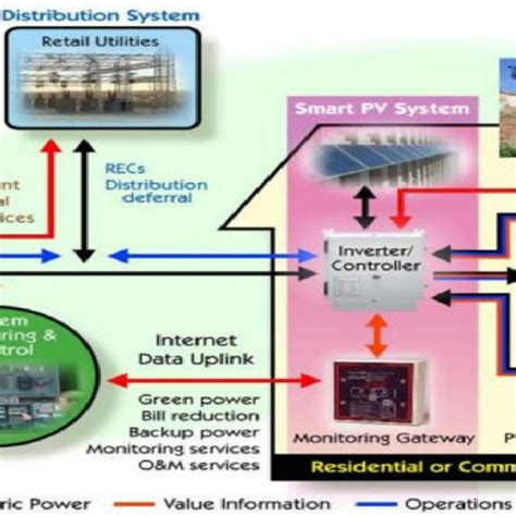 PDF Smart Grid Technology Application And Control