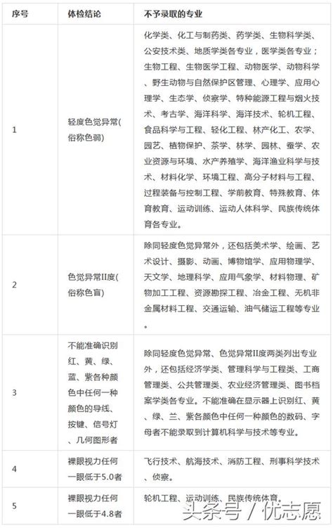 高考志願填報：體檢結果對填志願有什麼影響？這些專業需慎報！ 每日頭條