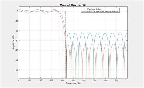 Practical Introduction To Digital Filter Design Matlab Simulink Example