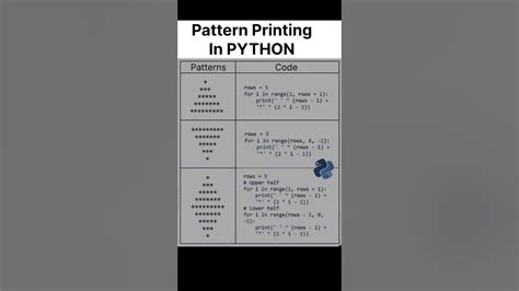 Learn Pattern Printing In Seconds Python Youtube