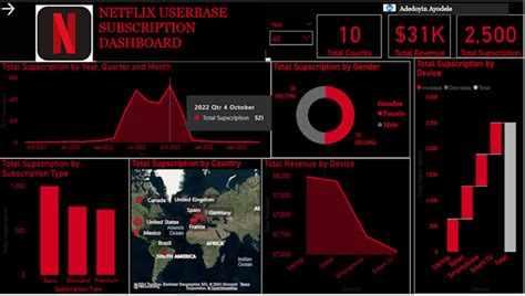 Extract Transform And Load Your Data And Create Dashboard By Dedoyin