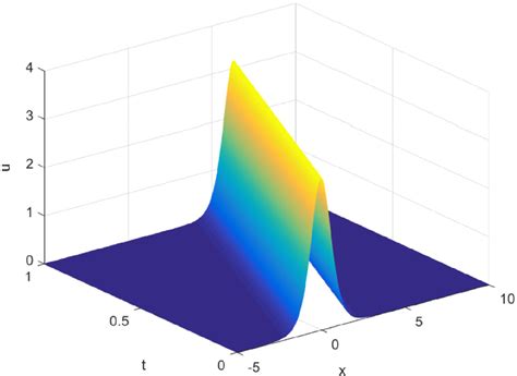Example Of The Homogeneous Kdv Equation Solution [color Figure Can Be