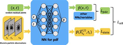 Figure 1 From Solving Inverse Stochastic Problems From Discrete Particle Observations Using The