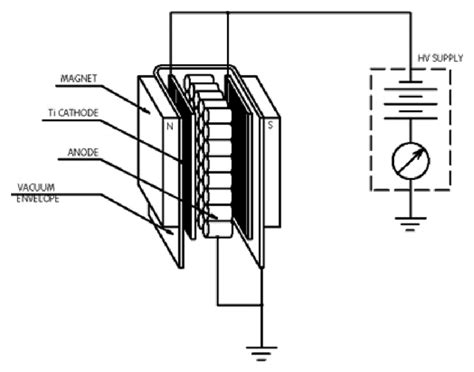 Schematic Representation Of Ion Pump Structure A Neg Pump From Saes