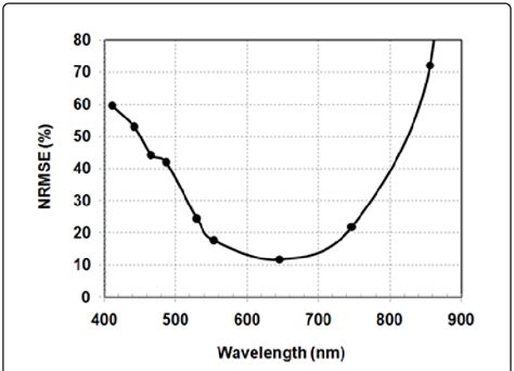 Normalized Root Mean Squares Error Nrmse For The R Rs Values Download Scientific Diagram