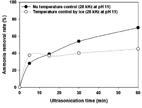 Effect Of Temperature Control On The Ammonia Removal Rate Download Scientific Diagram