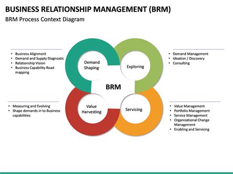 Business Relationship Management BRM PowerPoint Template SketchBubble
