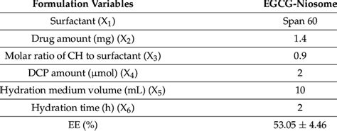 optimised formulation composition for egcg niosome download