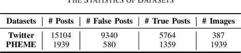 Table I From Multi Modal False Information Detection Based On Adversarial Learning Semantic