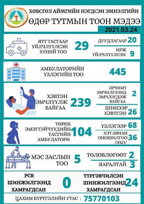 Өдөр тутмын мэдээ 2021 03 24 Хөвсгөл аймгийн Нэгдсэн эмнэлэг