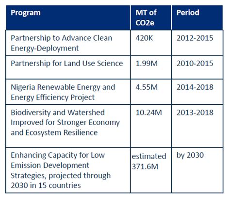 Macro Table United States Department Of State