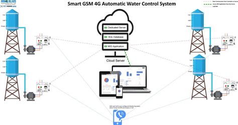 Smart Water Level Monitoring And Handling System Iot Development Services