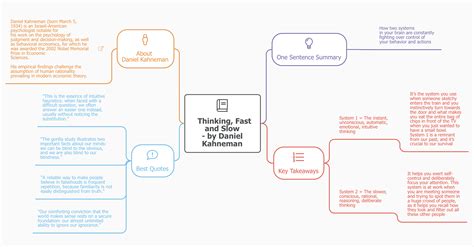 Thinking Fast And Slow Summary Linkfasr