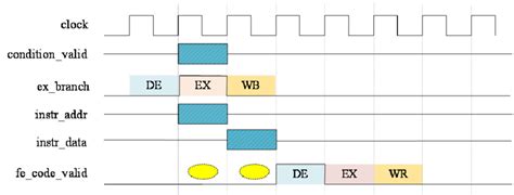 Sequential Conditional Branch Execution Download Scientific Diagram